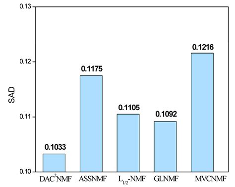Remote Sensing Free Full Text Hyperspectral Unmixing Via Double
