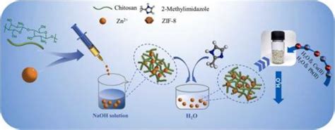 CS ZIF 8复合微珠原位合成高效去除水中Cu Ⅱ 和Pb Ⅱ Journal of Environmental Chemical Engineering X MOL