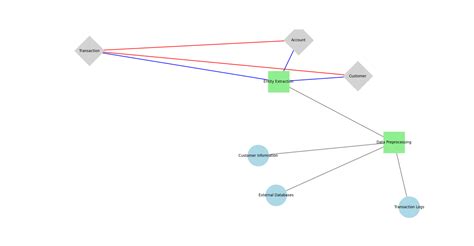 Intelligent Anti Money Laundering Transaction Pattern Recognition