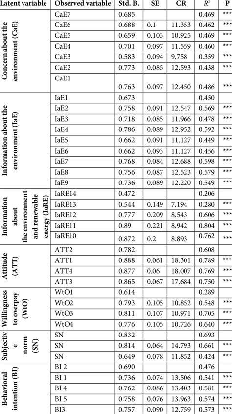 Results Of Regression Analysis Of The Post Modification Research Model