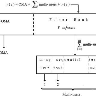 SIC Processing Classifier Block With Application Of Sequential