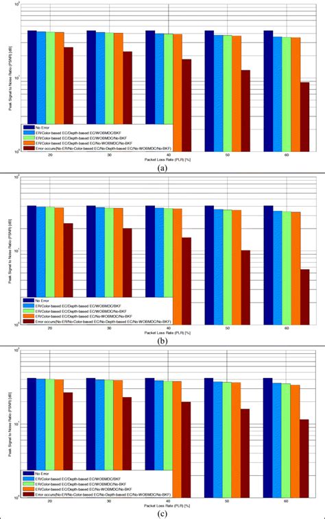Objective Psnr Db Simulation Results For The A Kendo B Ballet