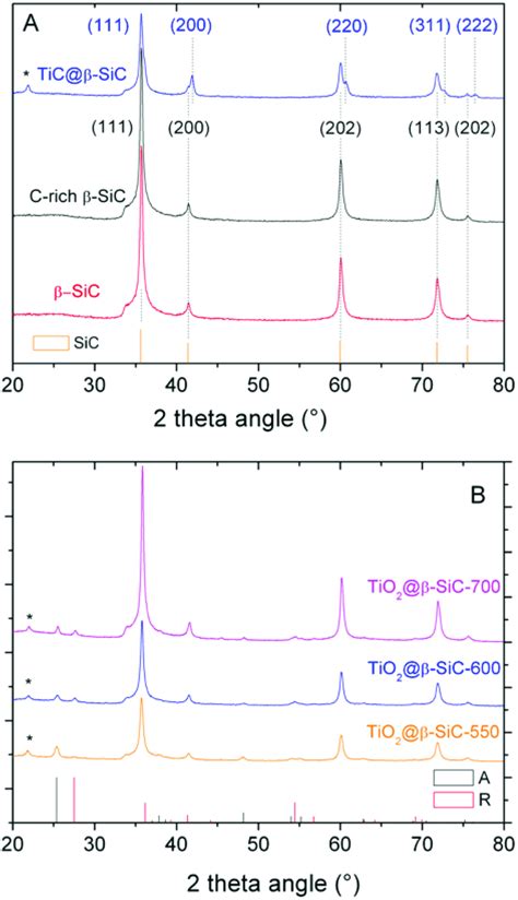 Xrd Patterns Of The β Sic Based Foams At Different Steps Of The Download Scientific Diagram