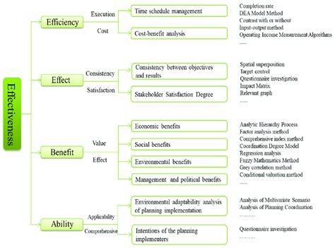 Logical Framework Of Planning Implementation Effectiveness Evaluation Download Scientific