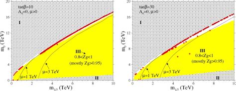 msugra parameter space for mt 178gev a0 0 and tanβ 10 left and 30