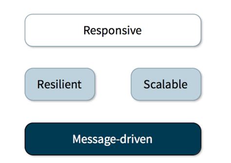 Reactive Programming Or Reactor Pattern Rp In Java Interview Q As Java Big Data