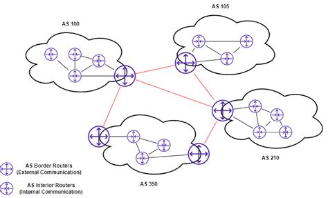 Routing IGP And EGP Protocols Baeldung On Computer Science