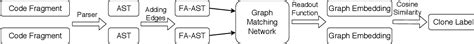 Figure 1 From Detecting Code Clones With Graph Neural Network And Flow