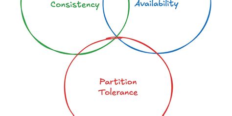 Cap Theorem Explained By Aditya Singh Sisodiya