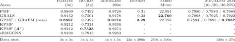 Result Summary On Real Datasets Rmse A Is The Graph Updated With