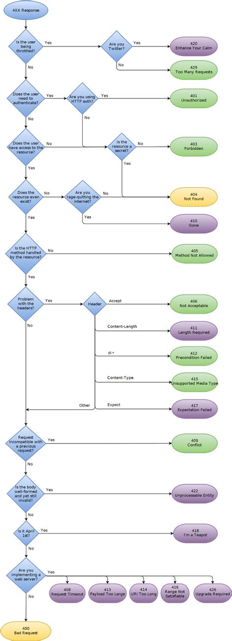 Enterprise Java Application Architecture And Implementation Status Codes In Restful API