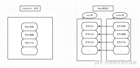 java程序员必备技能：map双列集合详解，你学会了吗？ 知乎