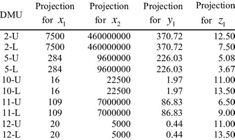 Efficient Dmus Projections On The Super Efficient Frontier Download Scientific Diagram