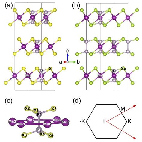 Band Structures Total And Partial Dos Of Ab 3d Mnps 3 And Cd 3d Download Scientific