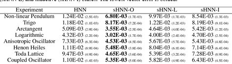 Table 1 From Incorporating Additive Separability Into Hamiltonian Neural Networks For Regression
