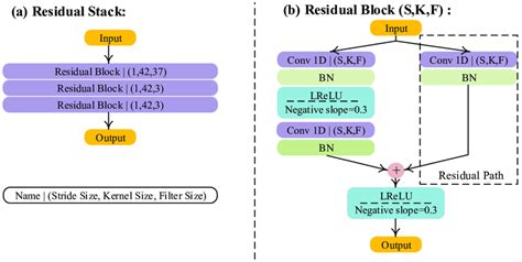structure of the residual stack and modified residual block s k and