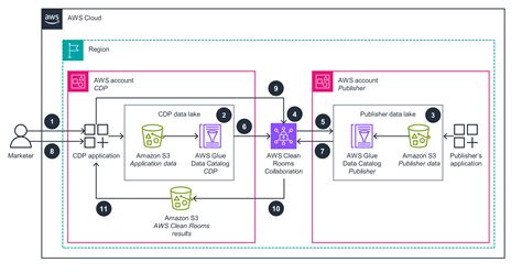 Guidance For Connecting Cdps To Data Lakes With Aws Clean Rooms