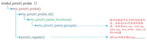 【linux驱动开发】010 Pinctrl子系统linux驱动 Rk Pinctrl Csdn博客