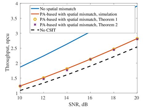 Optimal Throughput 23 As A Function Of Snr For Different Setups With Download Scientific