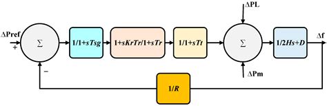 A Multi Source Power Systems Load Frequency Control Utilizing Particle Swarm Optimization