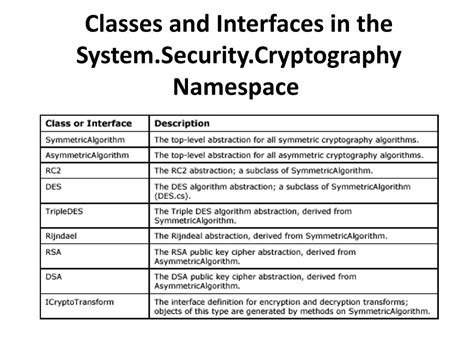 Ppt The Systemsecuritycryptography Namespace Powerpoint