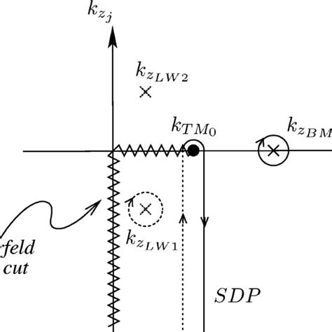 Complex Plane Of The Longitudinal Spectral Variable K Sdp Download Scientific Diagram