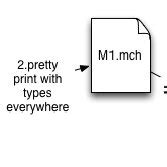 Overview Of The Type Checker Validation Process Download Scientific Diagram