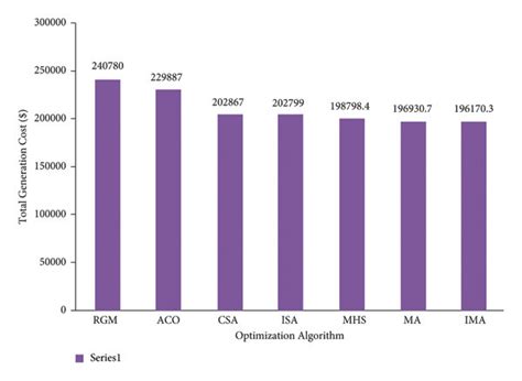 Comparison Of Total Generation Cost For Case 2 Download Scientific