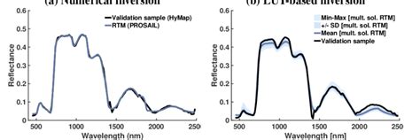 Examples Of Numerical Inversion A And Lut Based Inversion B A