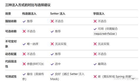 spring（五）容器 依赖注入的三种方式 优先选择基于构造函数的依赖注入方式 csdn博客