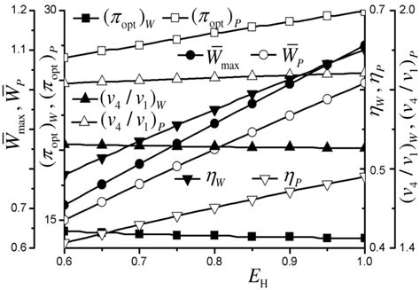 Variations In Optimal Compressor Pressure Ratio Dimensionless Power Download Scientific