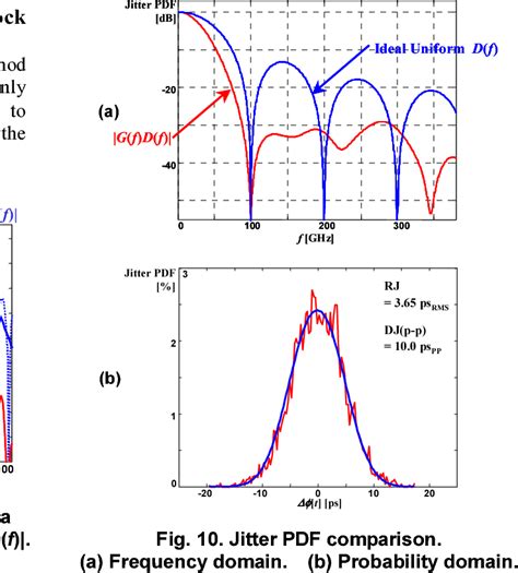Figure From An FFT Based Jitter Separation Method For High Frequency Jitter Testing With A X