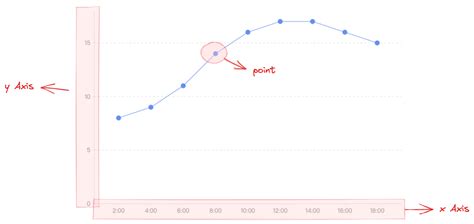 Line Chart——visactorvchart Tutorial Documents