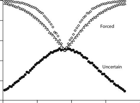 temporal duration discrimination performance by a simulated observer in