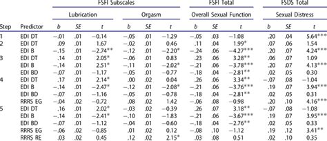 Stepwise Regressions Of Sexuality Variables With Drive For Thinness
