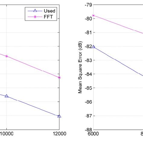 Comparisons Of Measurement Resolution At Different SNR Levels A SNR Download Scientific