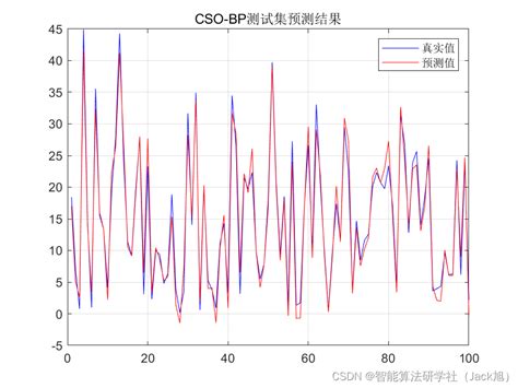 基于鸡群优化的bp神经网络（预测应用） 附代码鸡群算法重要参数分析鸡群最大迭代次数 Csdn博客