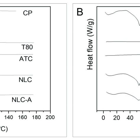 Melting Temperature And Enthalpy Determined From The Dsc Thermograms