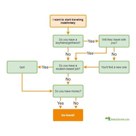 Flowchart For Those Who Want To Travel