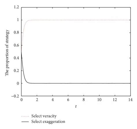 vehicle population replicator dynamic evolution download scientific