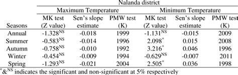 Non Parametric Trend Analysis Of Temperature For Nalanda District