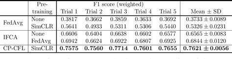 Figure 1 From Contrastive Encoder Pre Training Based Clustered Federated Learning For