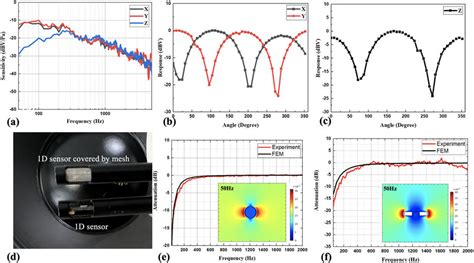 A The Frequency Response Of The X Y Z Axis Of The Sensor B And C Download Scientific