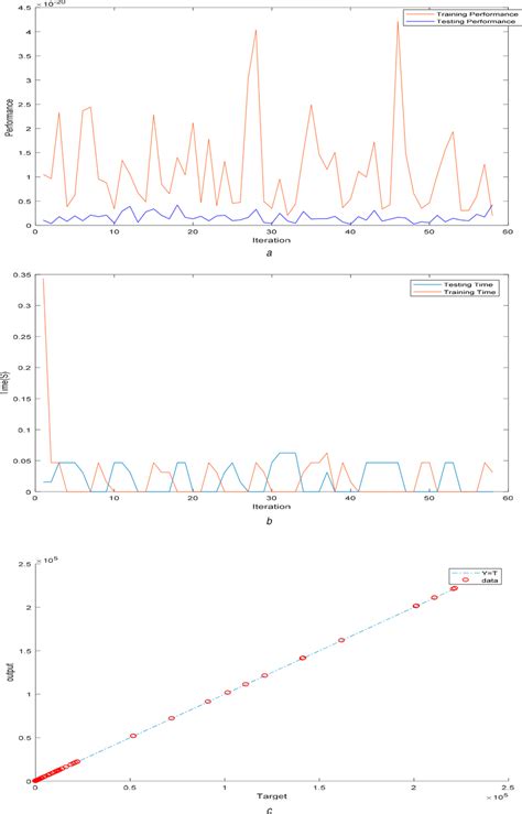 Elm Proposed Algorithm Training Process A Performance B Training