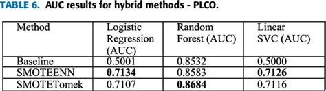 table 6 from a comparative performance analysis of data resampling