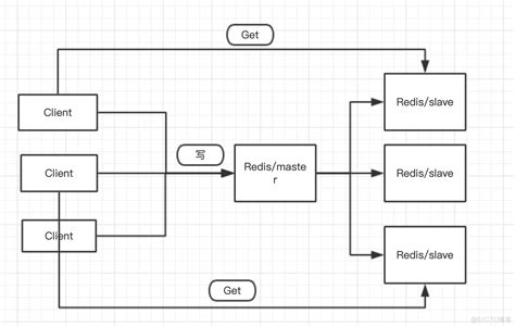 Redis架构详解 51cto博客 Redis 架构