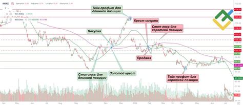 Sma Индикатор простая скользящая средняя — формула и стратегии