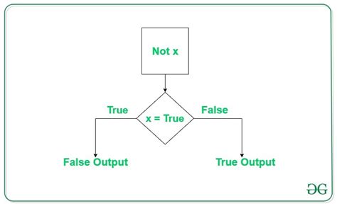 带有示例的 Python 逻辑运算符 码农参考