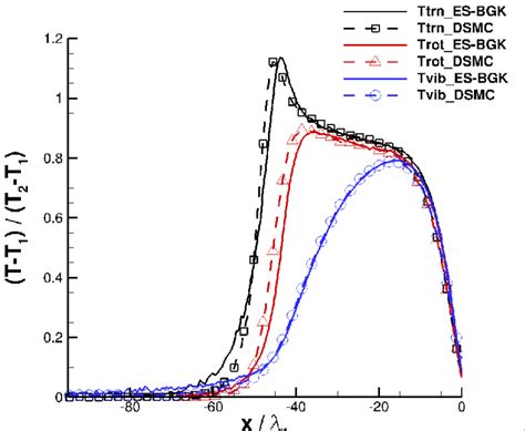 5 Translational Rotational And Vibrational Temperatures K Along The Download Scientific