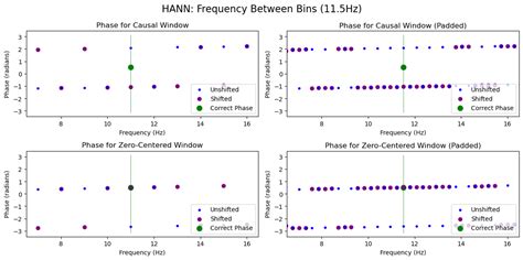 Fft When Is It Necessary To Fftshift The Input Sequence To A Dft Implementation Signal